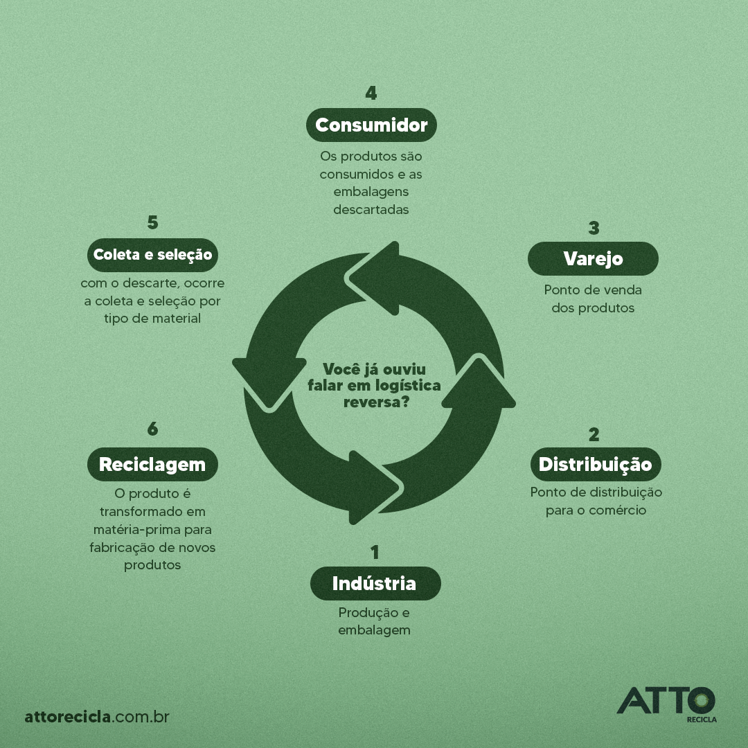 Logística reversa: o que é, como funciona e benefícios para sua empresa ...